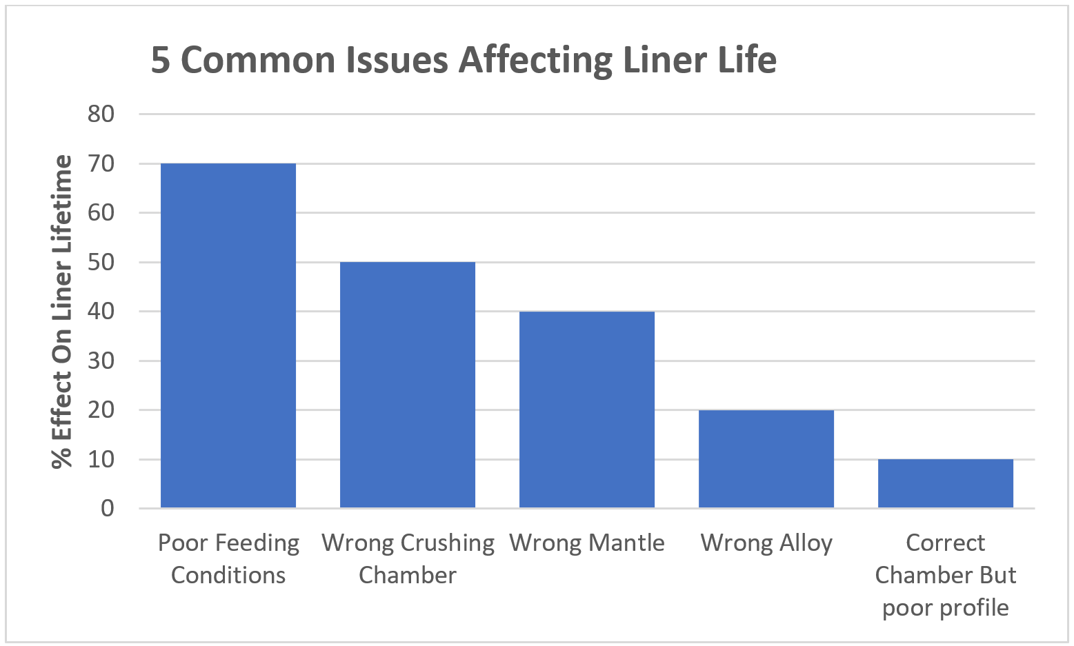 What Affects Liner Life?